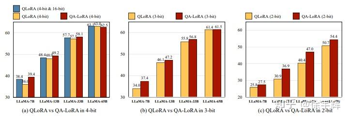 LLM高效微调、部署新方法QA-LoRA详解 - 知乎