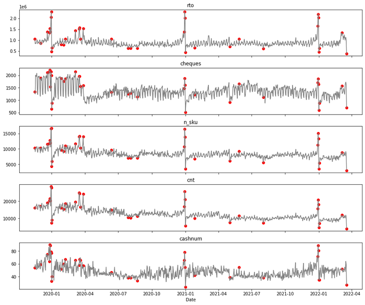 基于LOF和CBLOF的时间序列异常检测（Python，pyod模块） - 知乎