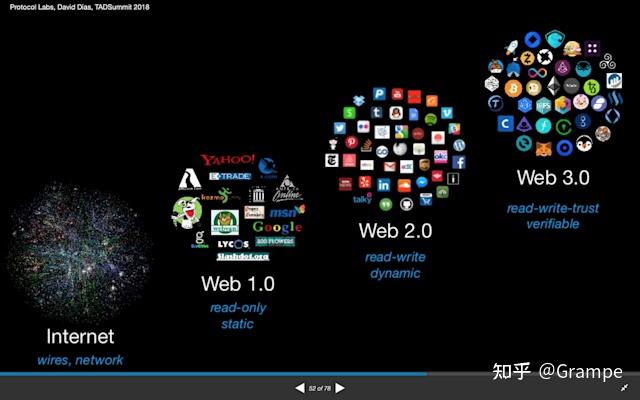 一文读懂"什么是 Web 3.0 ？" - 知乎