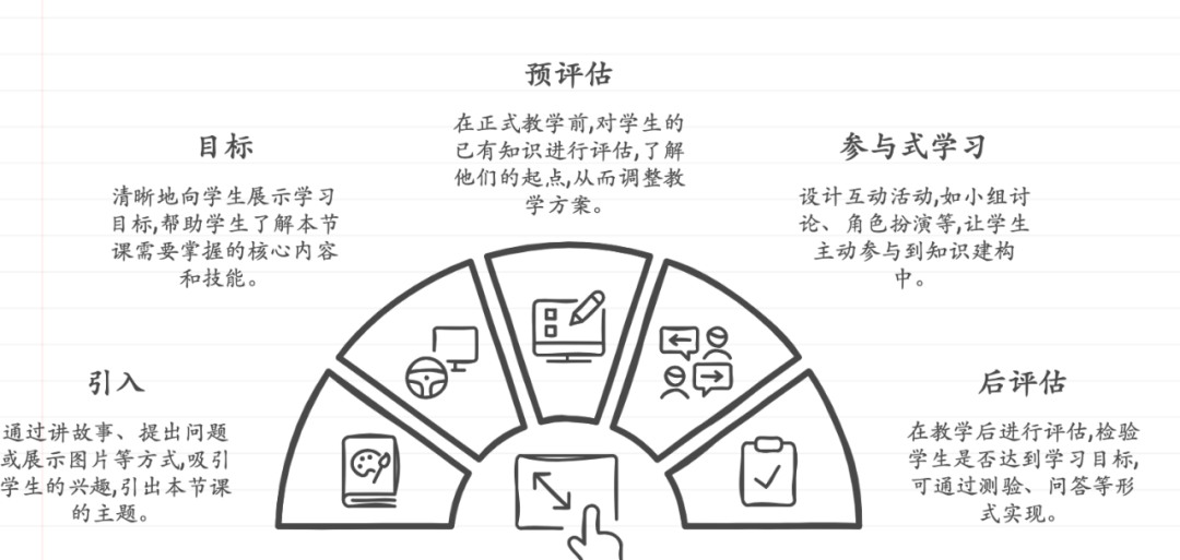 BOPPPS 教学过程设计模型 - 知乎