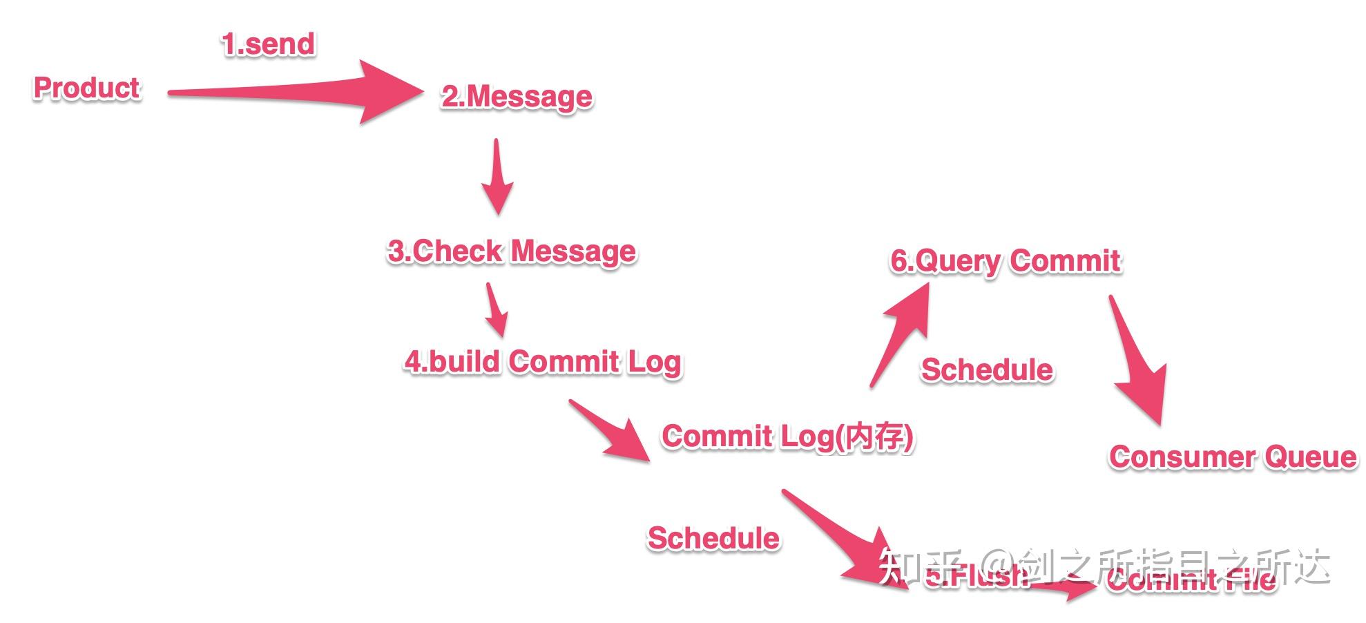 关于RocketMq消息中group/topic/tag/key - 知乎