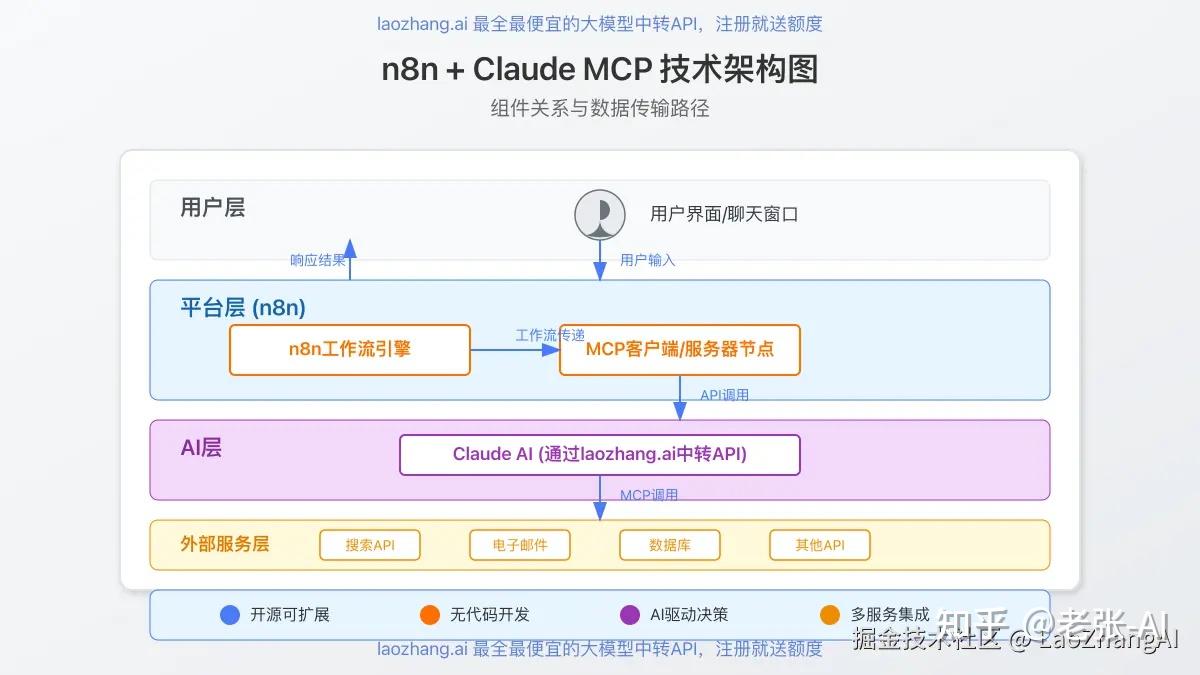 2025最全n8n+Claude MCP实用指南：5步打造AI工作流自动化【实战教程】n8n+Claude MCP完全指 - 掘金 - 知乎