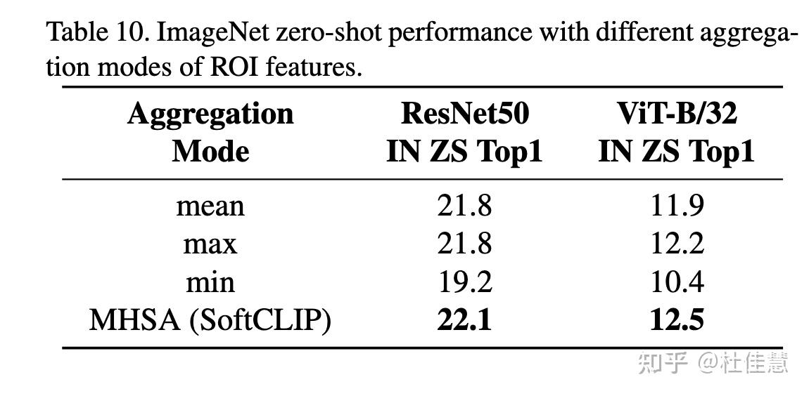 SoftCLIP: Softer Cross-modal Alignment Makes CLIP Stronger - 知乎