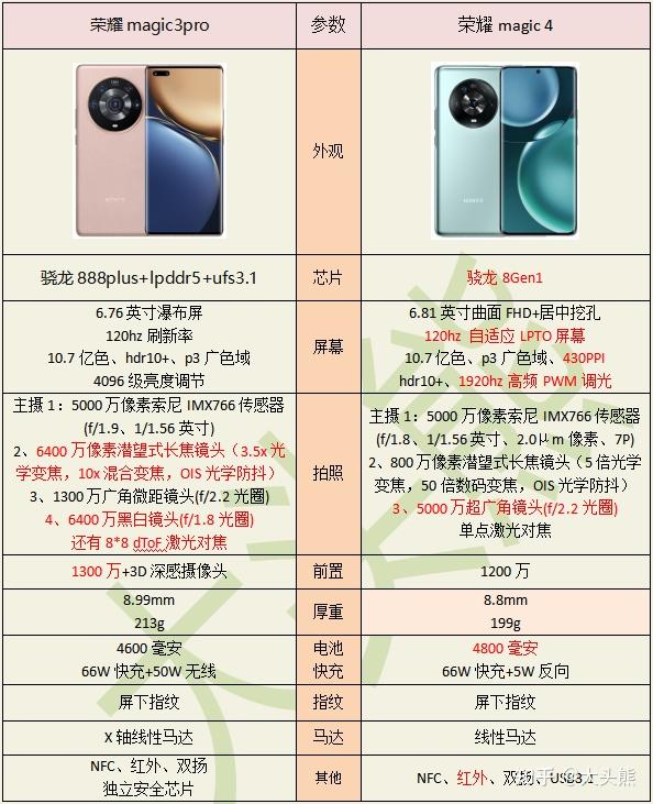 预算5000是选荣耀magic3pro还是magic4？