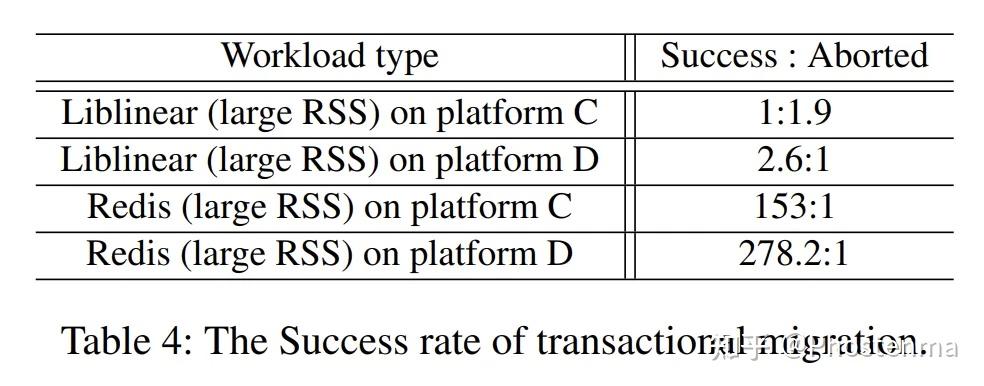 论文阅读 NOMAD: Non-Exclusive Memory Tiering via Transactional Page Migration - 知乎