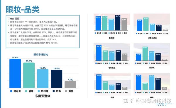 全新免费报告！东南亚美妆电商市场有哪些亮点？Shopee 和 Lazada真实数据解析！ - 知乎