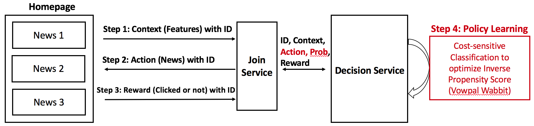 解析微软云Azure Decision Service - 知乎