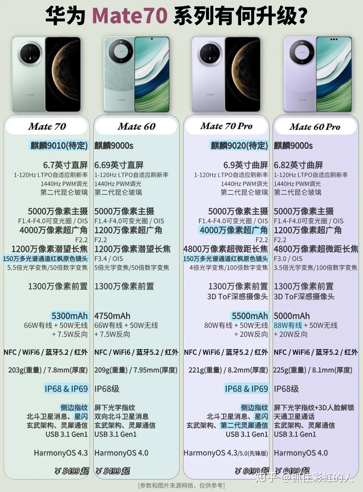2025年华为Mate70，Mate70 Pro，Mate 70 Pro+，Mate 70RS四款机型怎么选择？很是纠结？ - 知乎