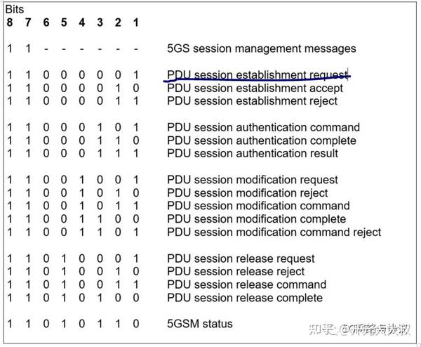 5G SA中两条重要的5G NAS（5GSM）消息详解 - 知乎