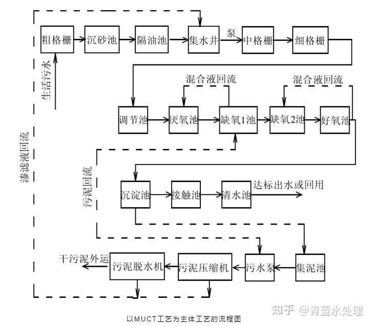 关于A2O改良工艺的详解！ - 知乎