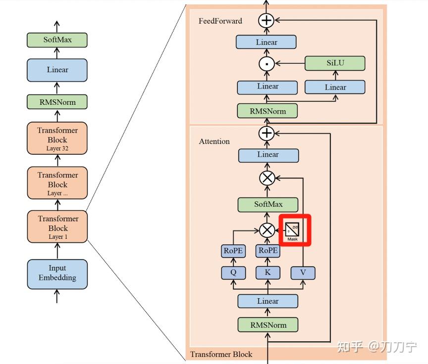 笔记：Llama.cpp 代码浅析（一）：并行机制与KVCache - 知乎