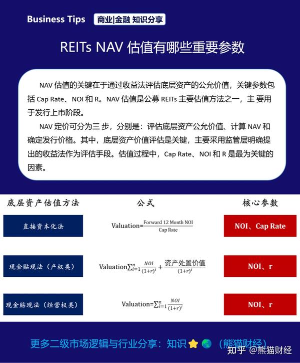 REITS 的 NAV估值方法 - 知乎