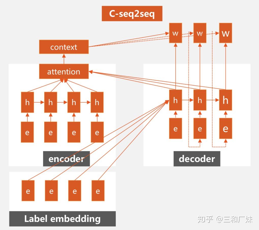 【NLP笔记】文本生成基础与方案梳理 - 知乎