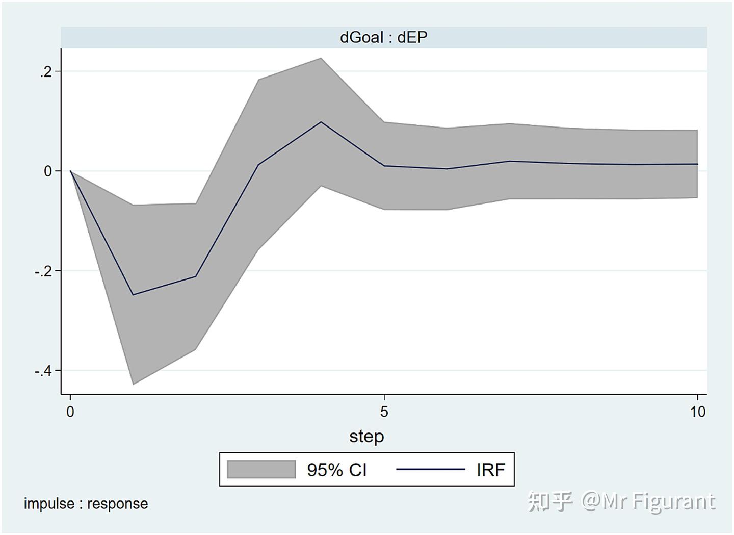 Stata学习：如何构建PVAR-GMM模型？ - 知乎