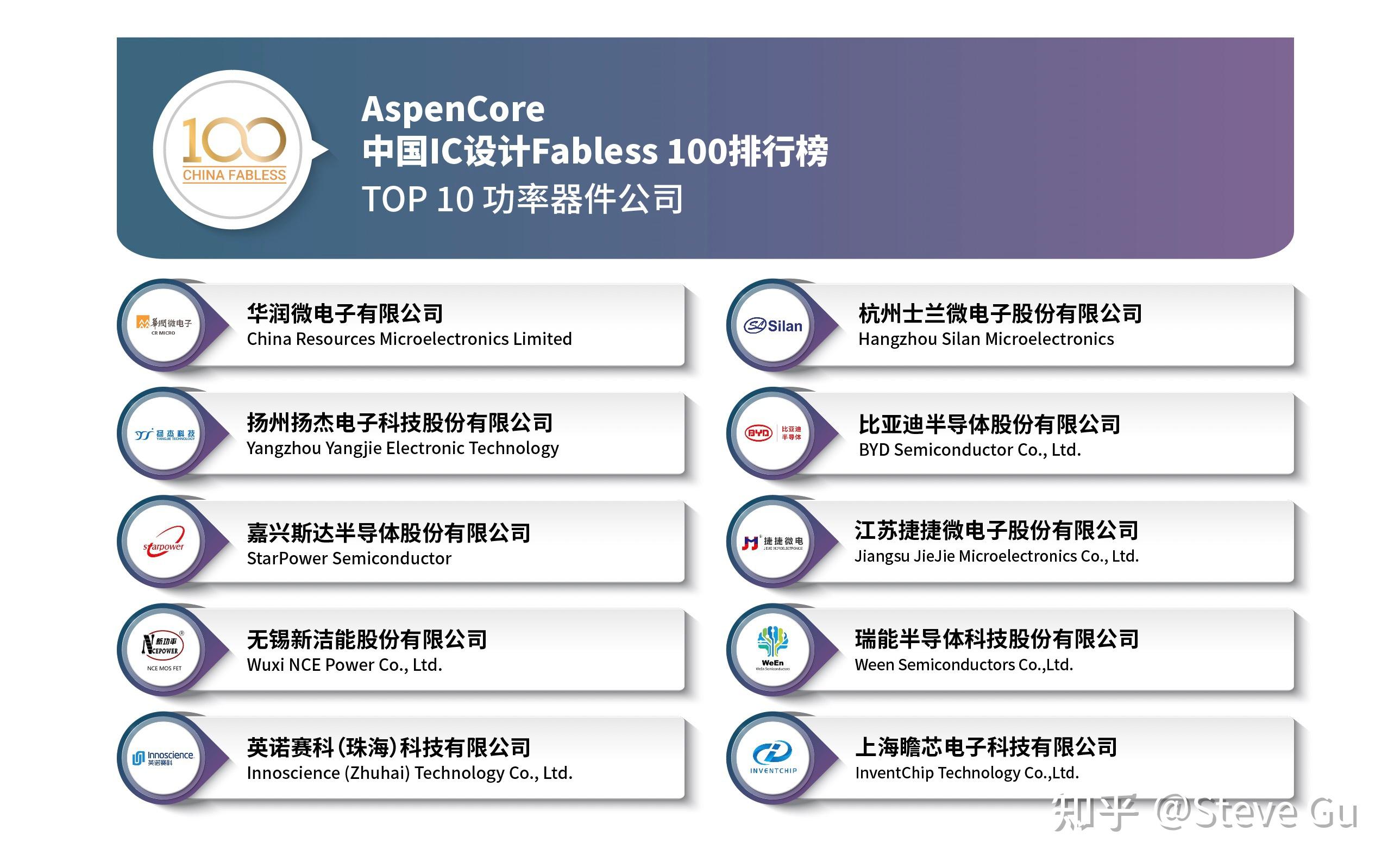 2022中国IC设计Fabless 100排行榜 - 知乎
