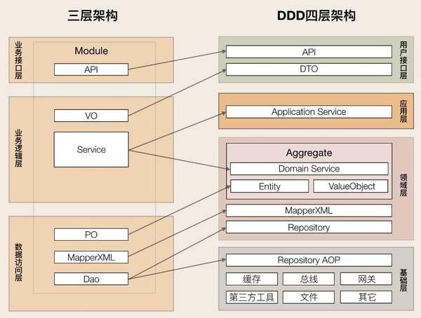 DDD分层架构到底是个啥？ - 知乎