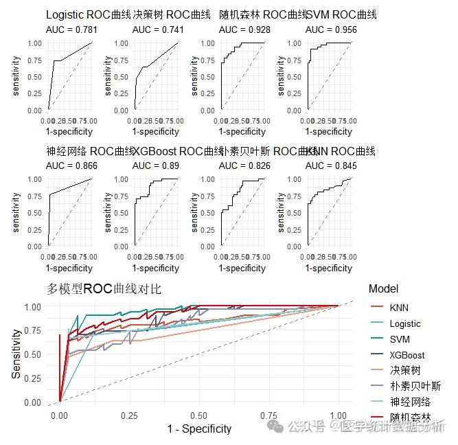 【分面及叠加ROC曲线】使用R语言的mlr3verse包对八种机器学习模型进行统一接口批处理以及评价方法 - 知乎