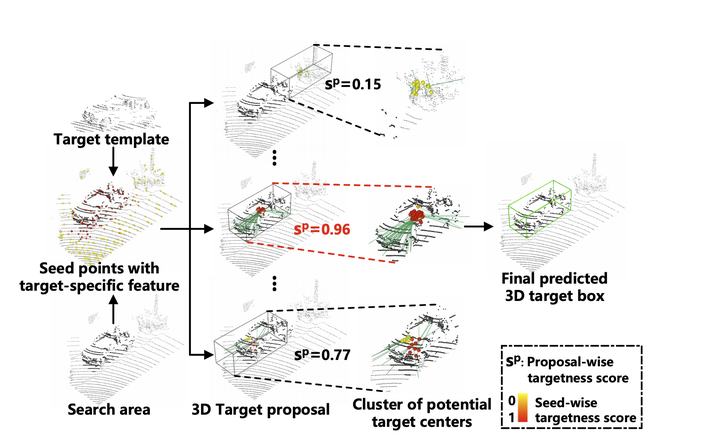 P2B: Point-to-Box Network 点云目标跟踪（CVPR 2020） - 知乎