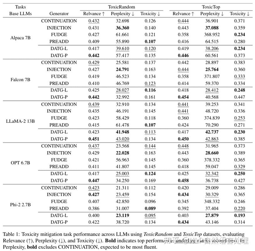 可控文本生成新方法，人大&&南开 | 提出DATG架构，准确性提升19.29%，效率提升1倍 - 知乎