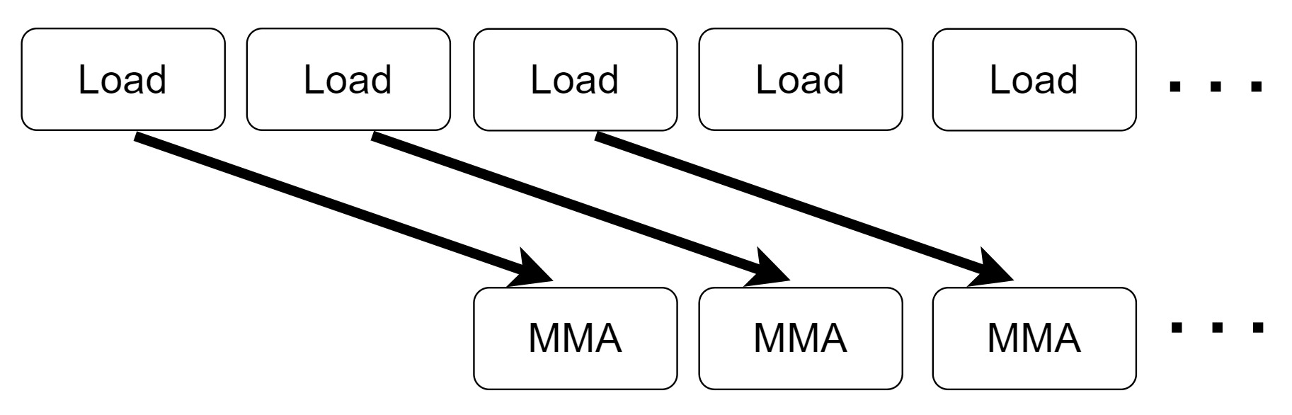 一步步优化 GEMM by Tensorcore - 知乎