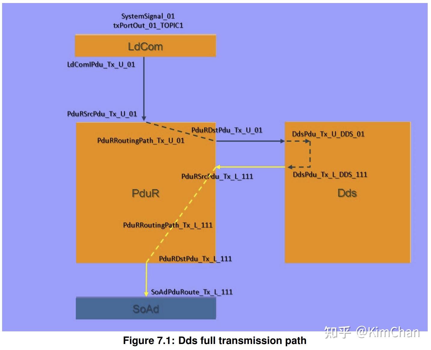 Classic AUTOSAR标准对于DDS的解释与定义 - 知乎