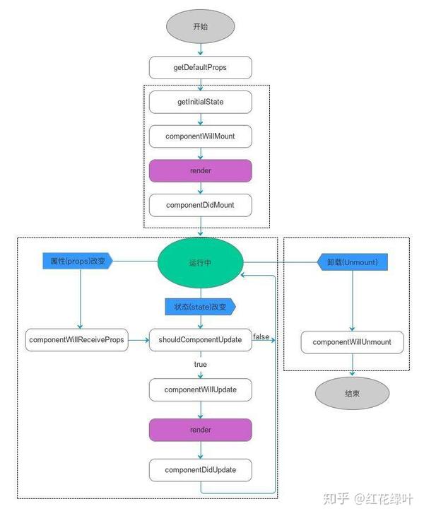 React 和 Vue 的区别和优缺点,项目中改如何选择? 知乎
