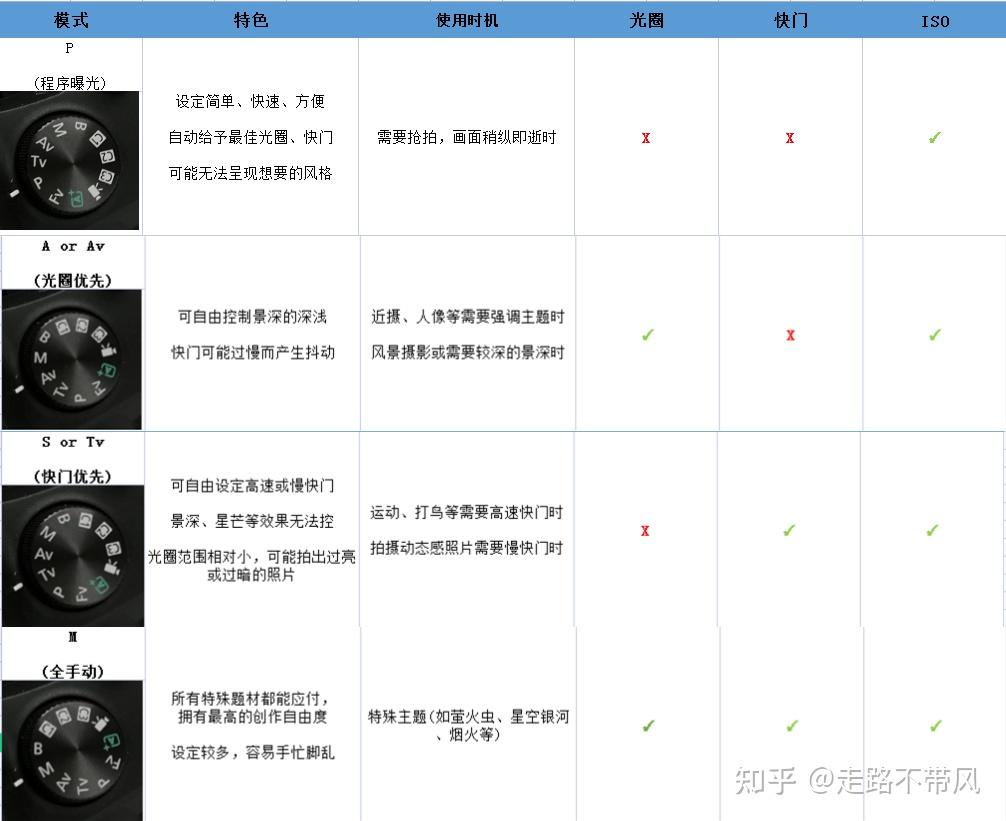 摄影新手入门：相机PASM是什么？5分钟了解4大模式的差异与使用时机 - 知乎