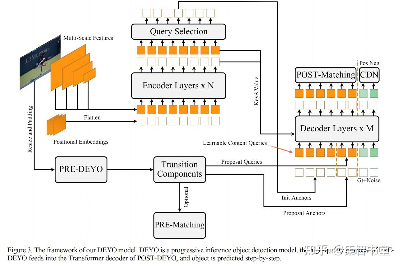 目标检测顶流的碰撞 | YOLOv5+DETR成就地表最强目标检测器DEYO，超越DINO！ - 知乎