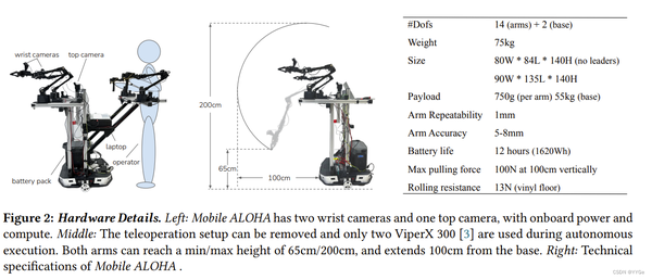 Mobile ALOHA论文翻译：Learning Bimanual Mobile Manipulation with Low-Cost ...