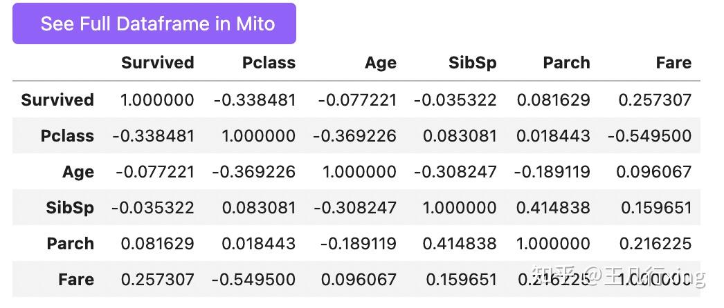 Python-相关关系矩阵的3种展示技巧：corr()-热力图-条形图 - 知乎