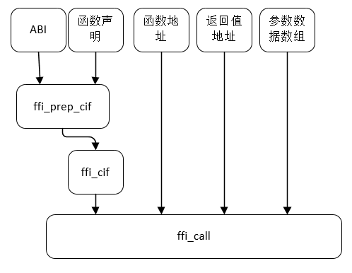 外部函数接口 FFI —— 虚拟机中重要但不起眼的组件 - 知乎