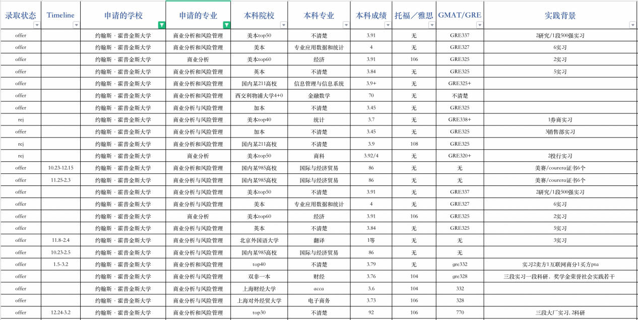 2022Fall美国TOP30名校（JHU/宾大等）offer/rej信息汇总（截止到2022.4.1带Timeline） - 知乎
