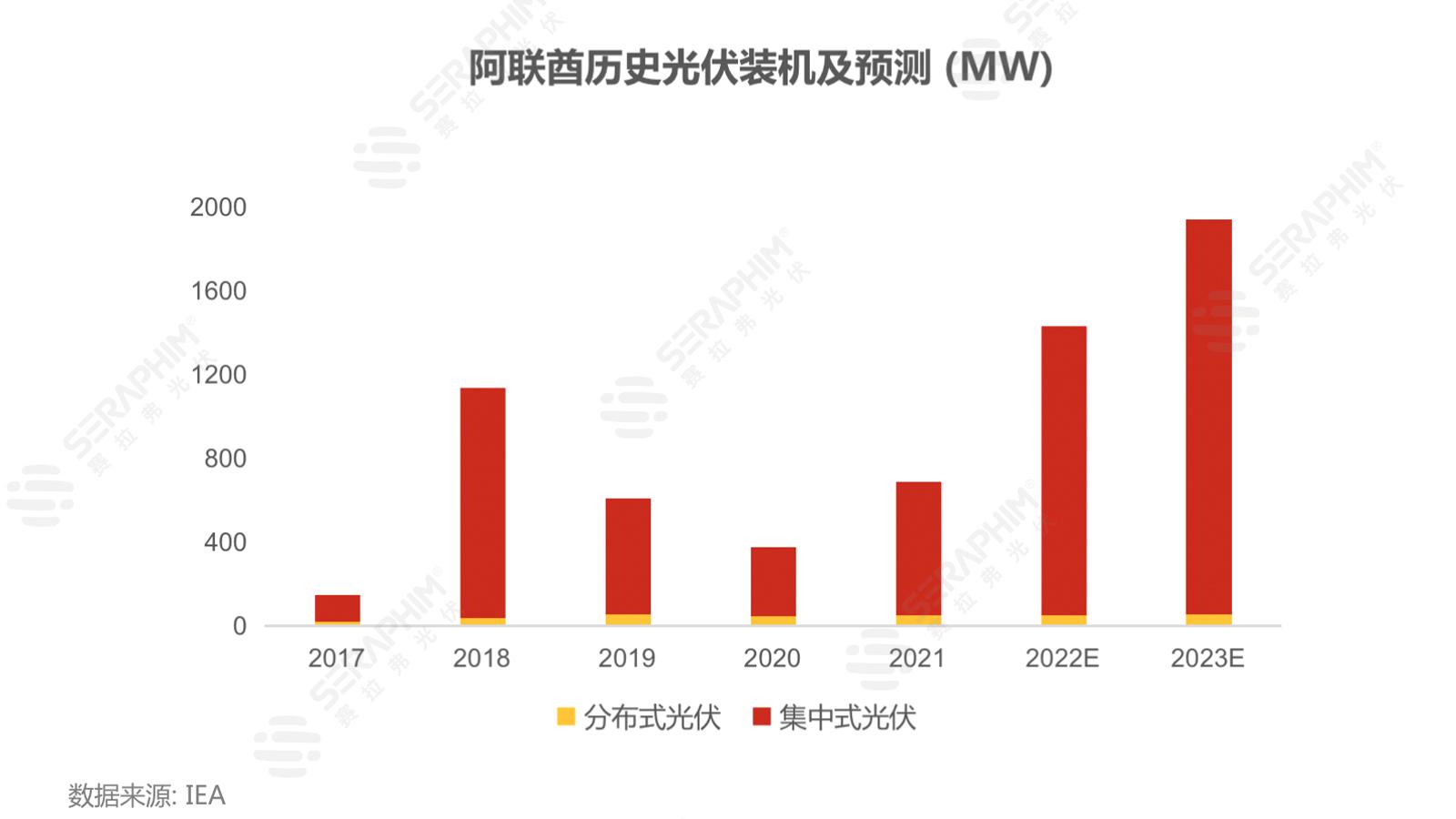 赛拉弗小C说 | 迪拜太阳能电站坚持2030年5GW安装目标 - 知乎