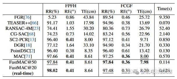 CVPR 2024 | FastMAC将获奖的MAC无损加速80倍 - 知乎
