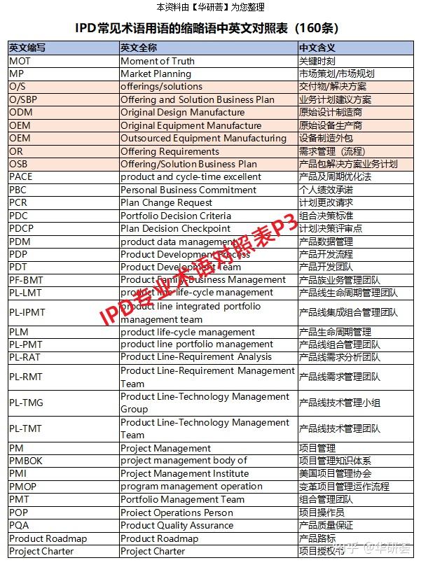 IPD常见术语用语的缩略语中英文对照表（Excel160条） - 知乎