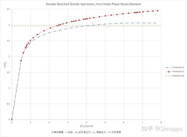 Simdroid 有限元标准测试：一阶单元塑性的不可压缩性 - 知乎