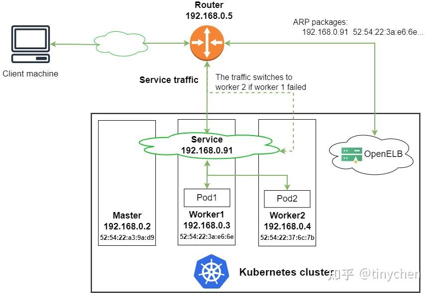 k8s系列07-负载均衡器之OpenELB - 知乎