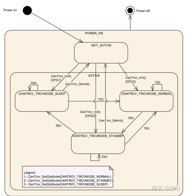 AutoSar:CAN trcv - 知乎