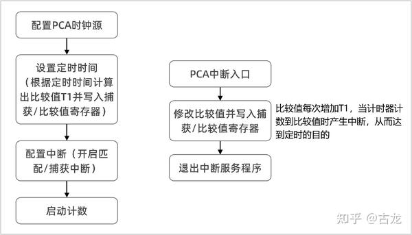 【STC8A8K64D4开发板】第2-16讲：可编程计数器阵列PCA - 知乎
