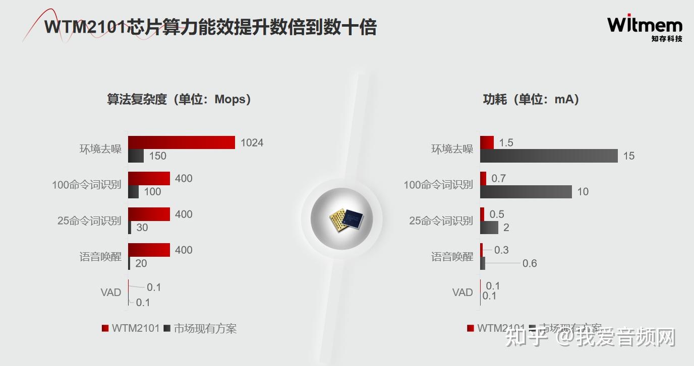 演讲回顾 | 知存科技WTM存内计算芯片助力音频产品AI升级 - 知乎