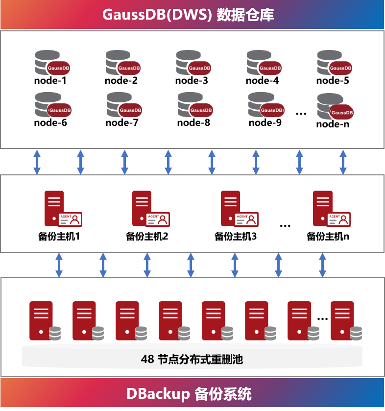 PB 级数据仓库 | GaussDB(DWS) 超大规模数据保护最佳实践 - 知乎