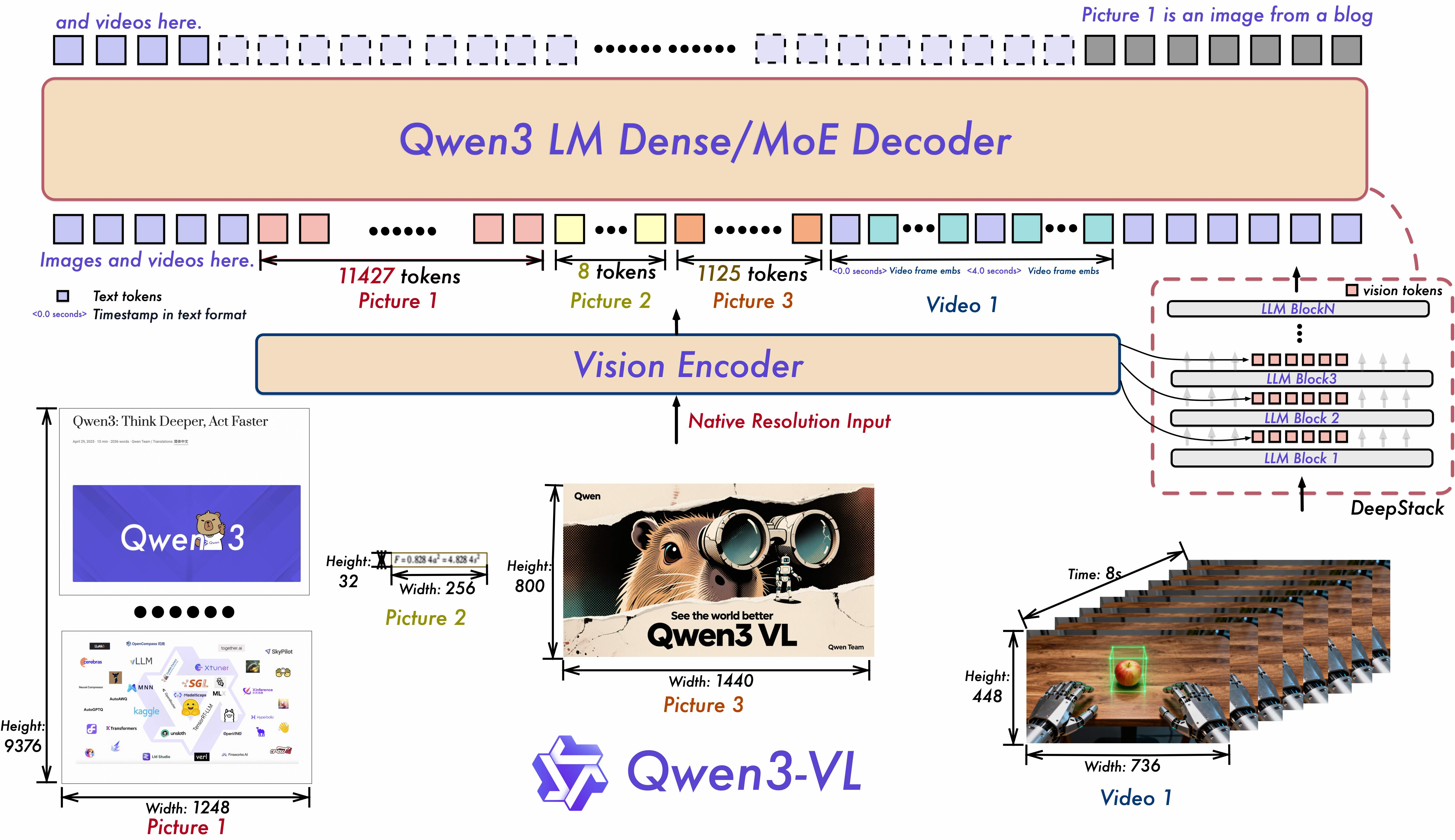 Qwen3-VL 架构使用了 DeepStack 策略 - 知乎