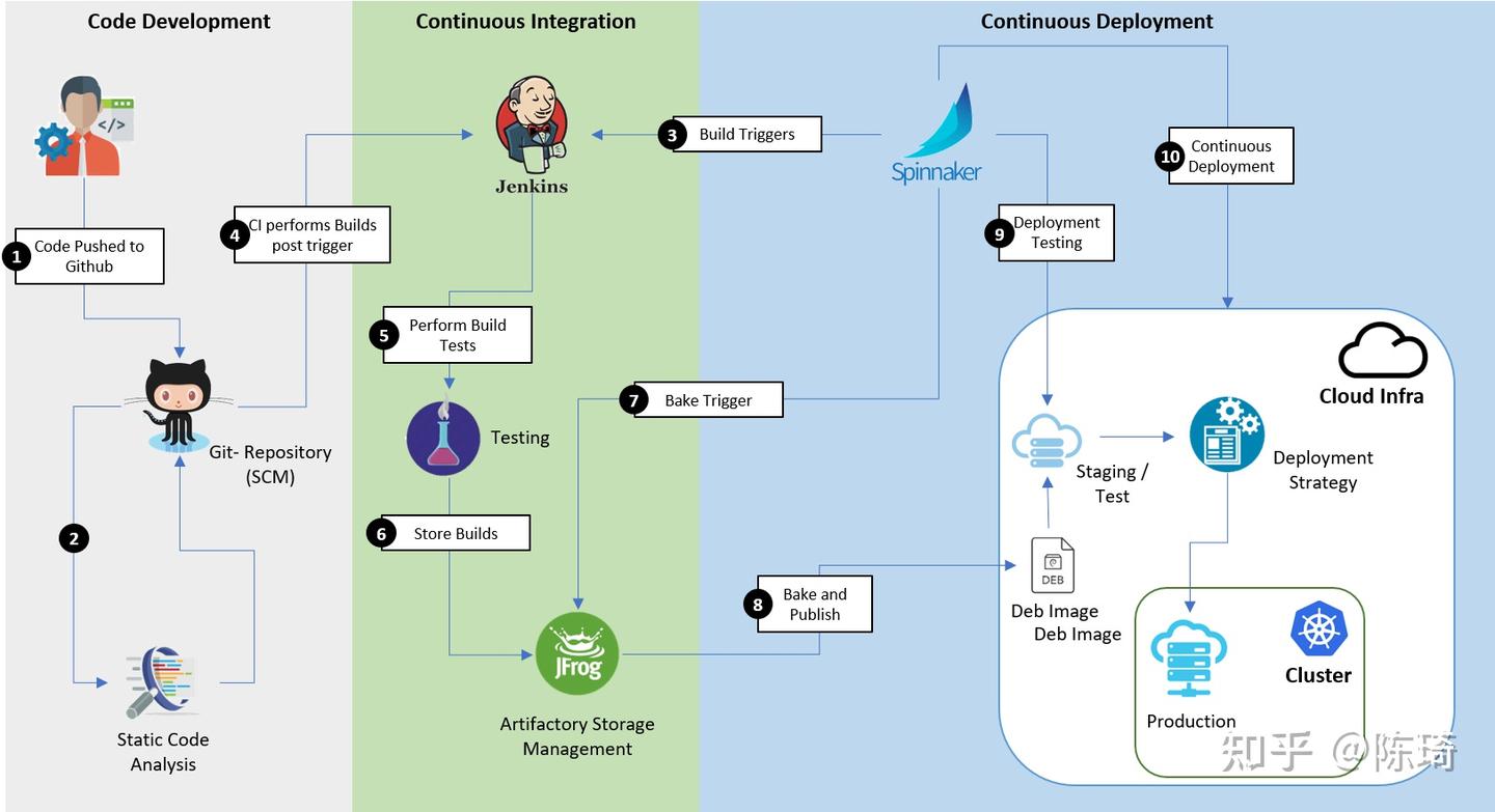一篇文章了解CI/CD管道全流程 - 知乎