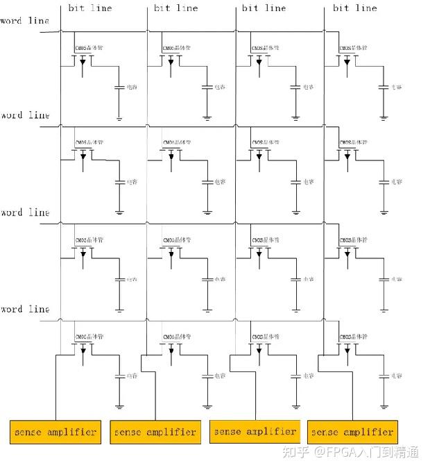 Xilinx Fpga平台ddr3设计详解(二):ddr Sdram组成与工作过程 知乎
