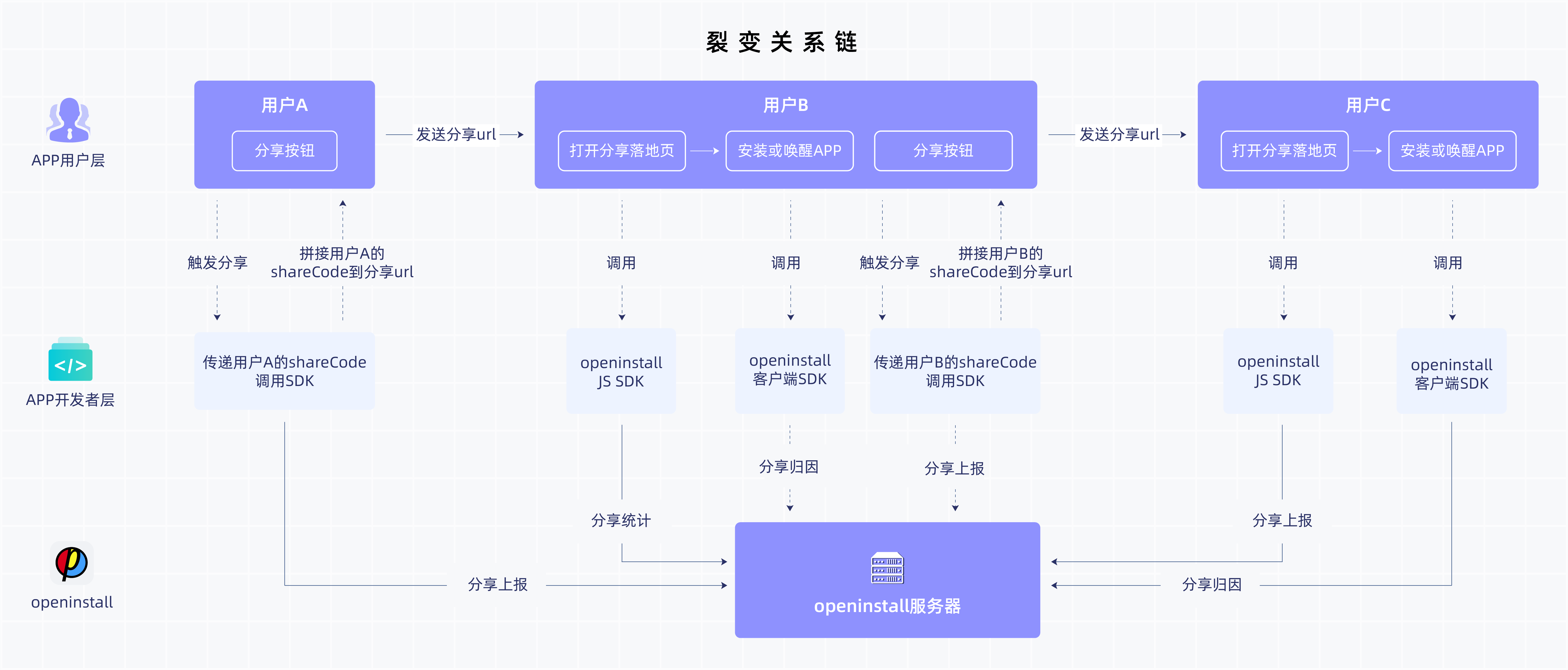 openinstall裂变分享统计功能上线，分享营销效果一目了然 - 知乎