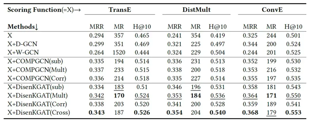 CIKM 2021 | DISENKGAT：知识图谱解耦表征学习 - 知乎