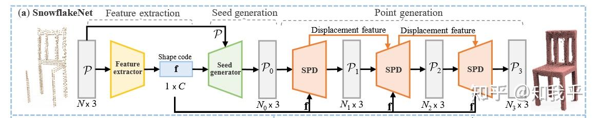 Snowflake Point Deconvolution for Point Cloud Completion and Generation with Skip-Transformer - 知乎