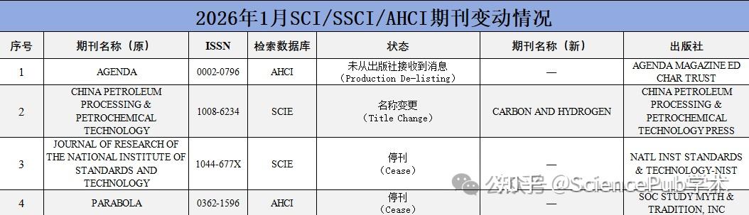 突发！12本SCI/ESCI被剔除，2026年WOS目录首次更新！（附下载） - 知乎