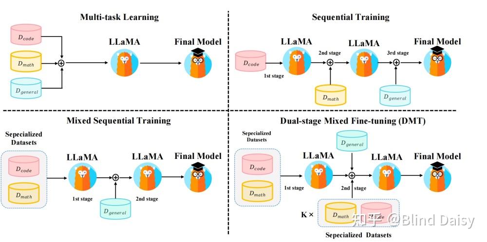论文：How Abilities in Large Language Models are Affected by Supervised ...