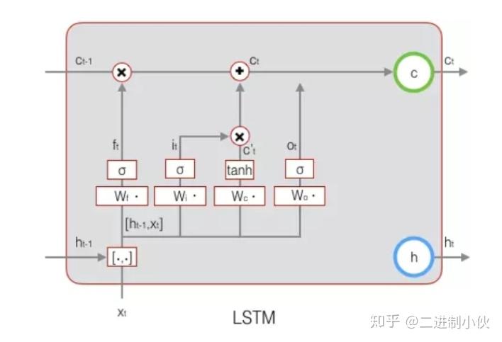 LSTM架构详解 - 知乎